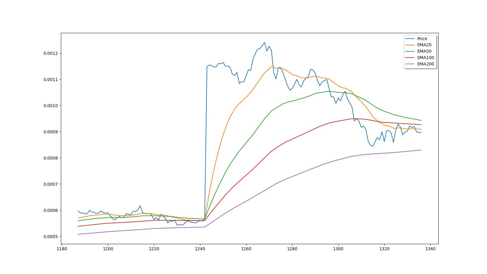 Kyanite Exponential Moving Averages
