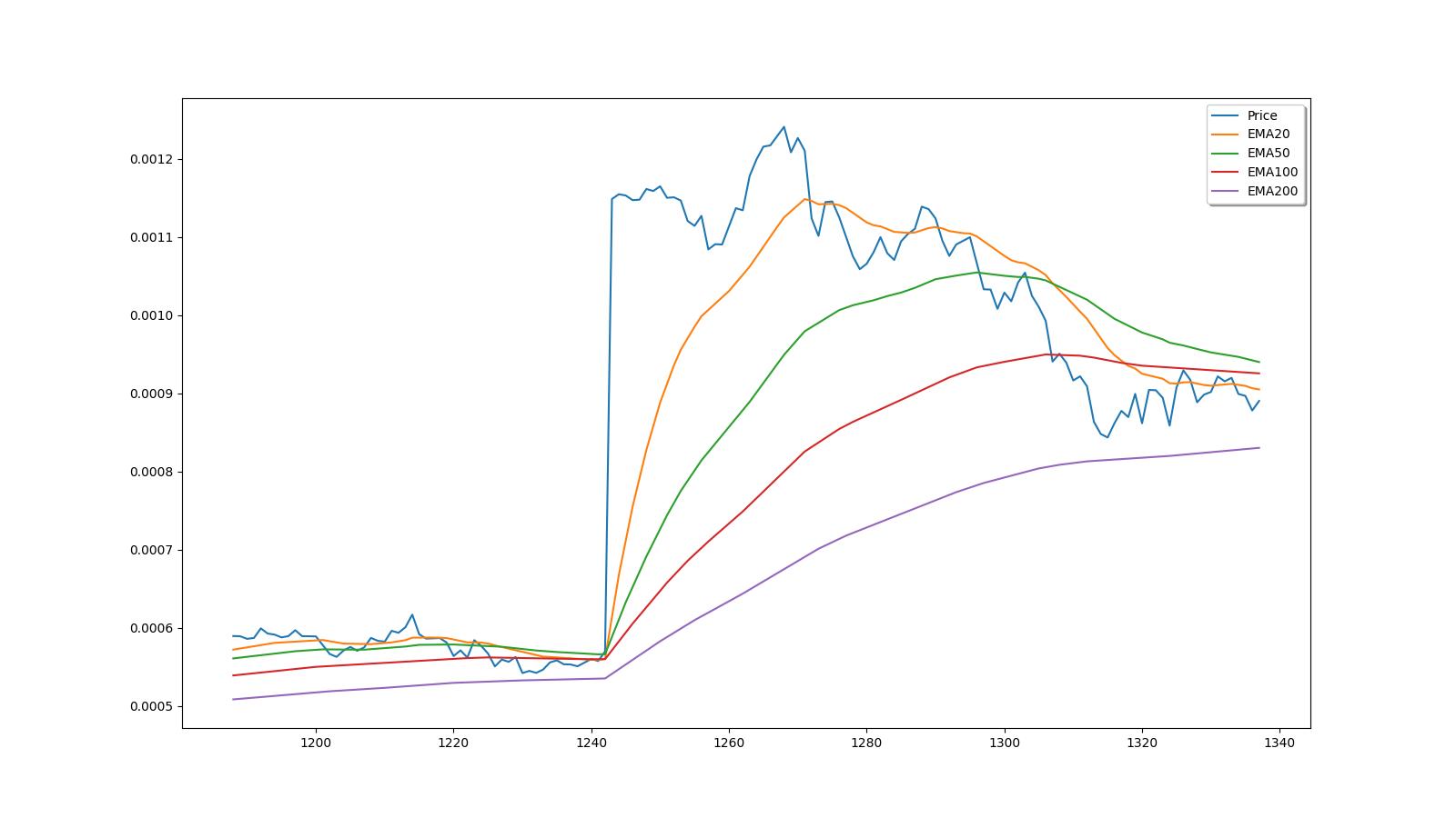 Kyanite Exponential Moving Averages