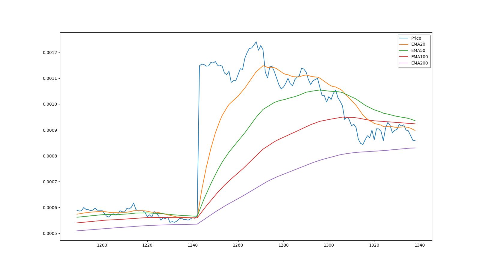 Kyanite Exponential Moving Averages