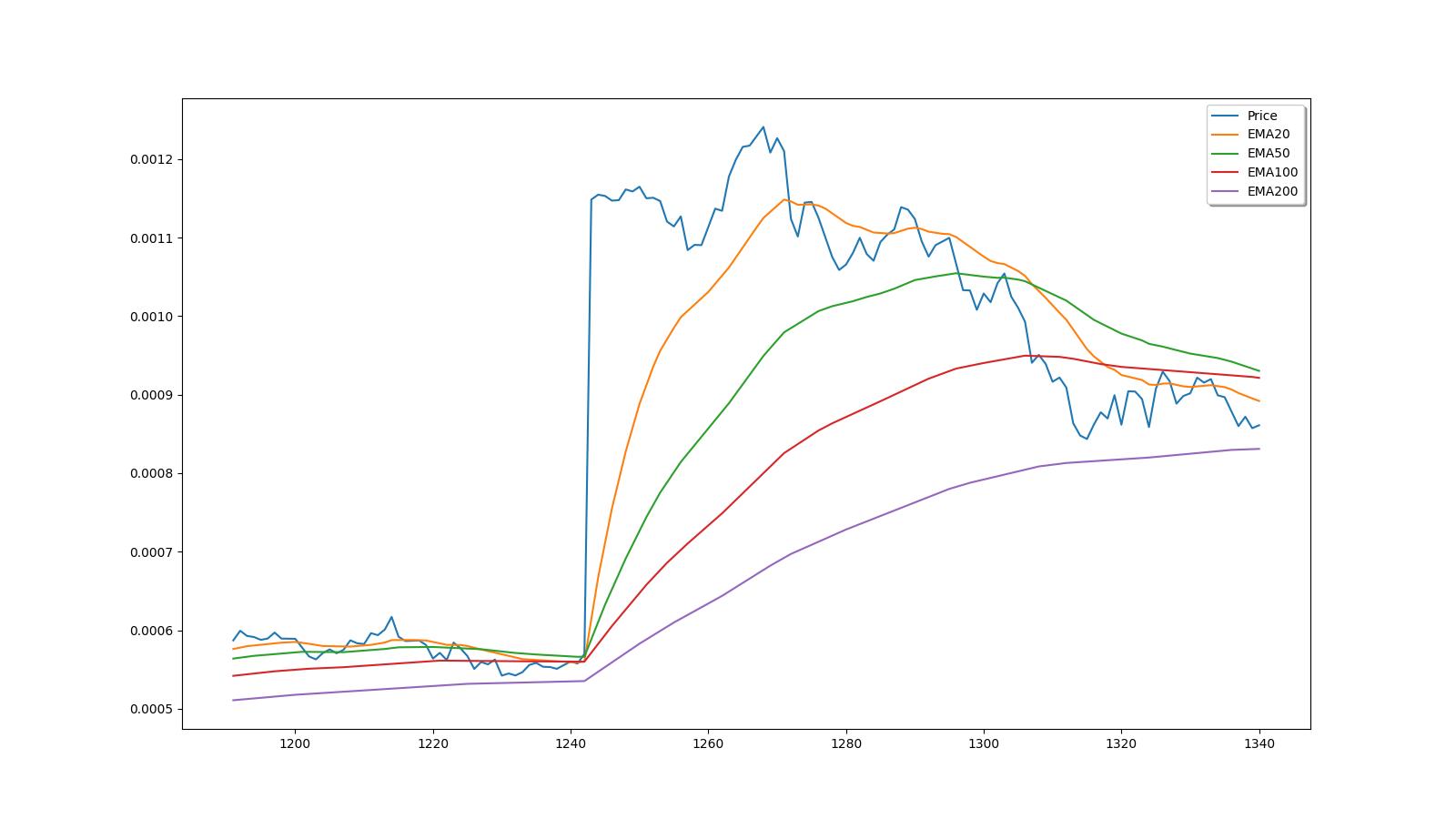 Kyanite Exponential Moving Averages