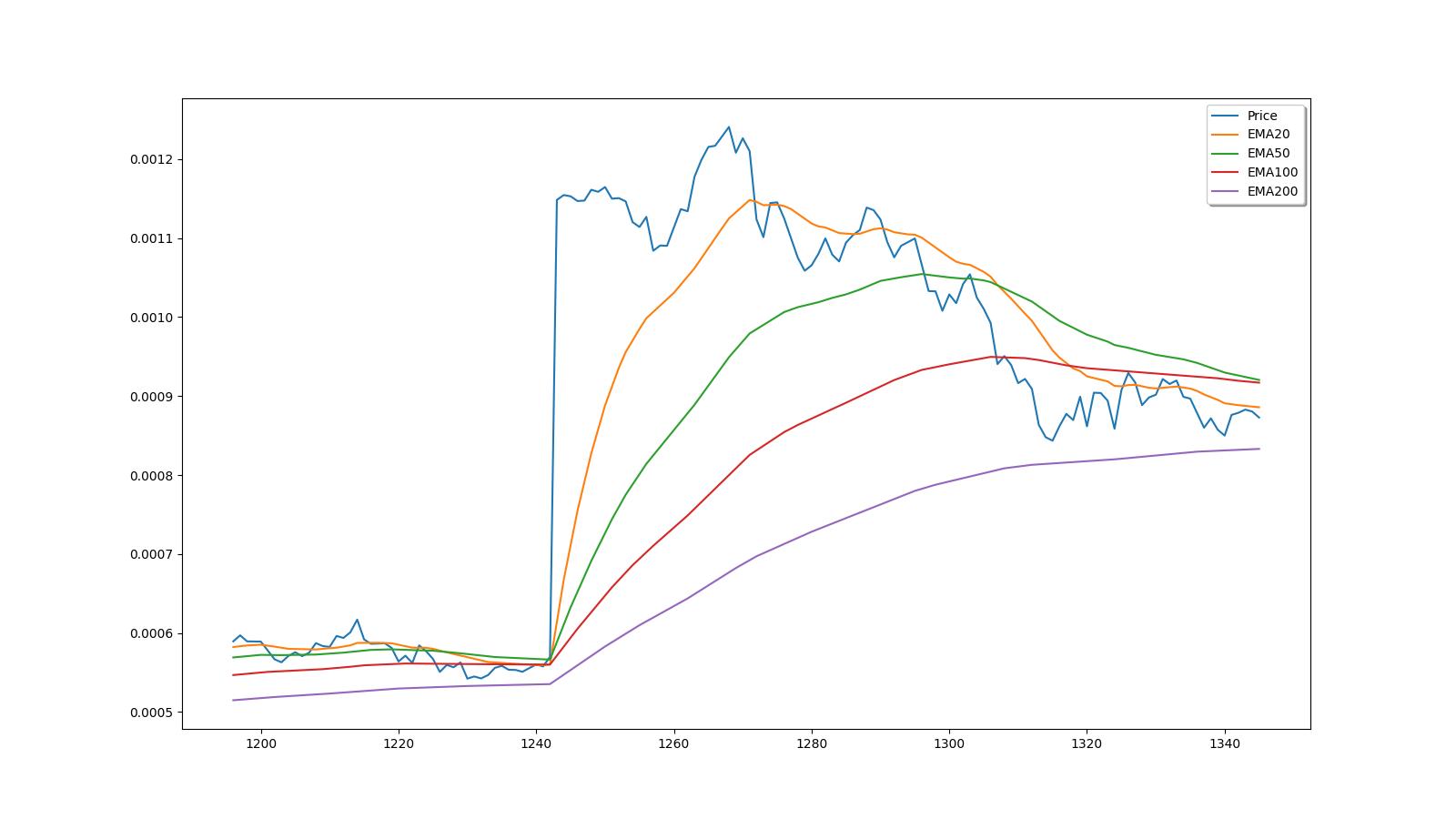 Kyanite Exponential Moving Averages