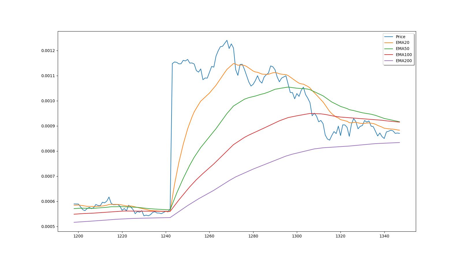 Kyanite Exponential Moving Averages