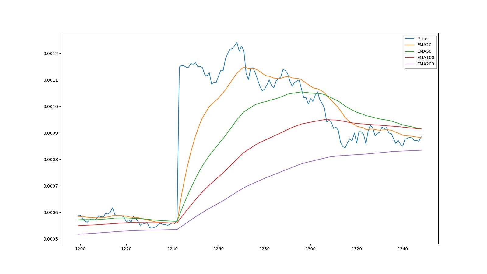 Kyanite Exponential Moving Averages