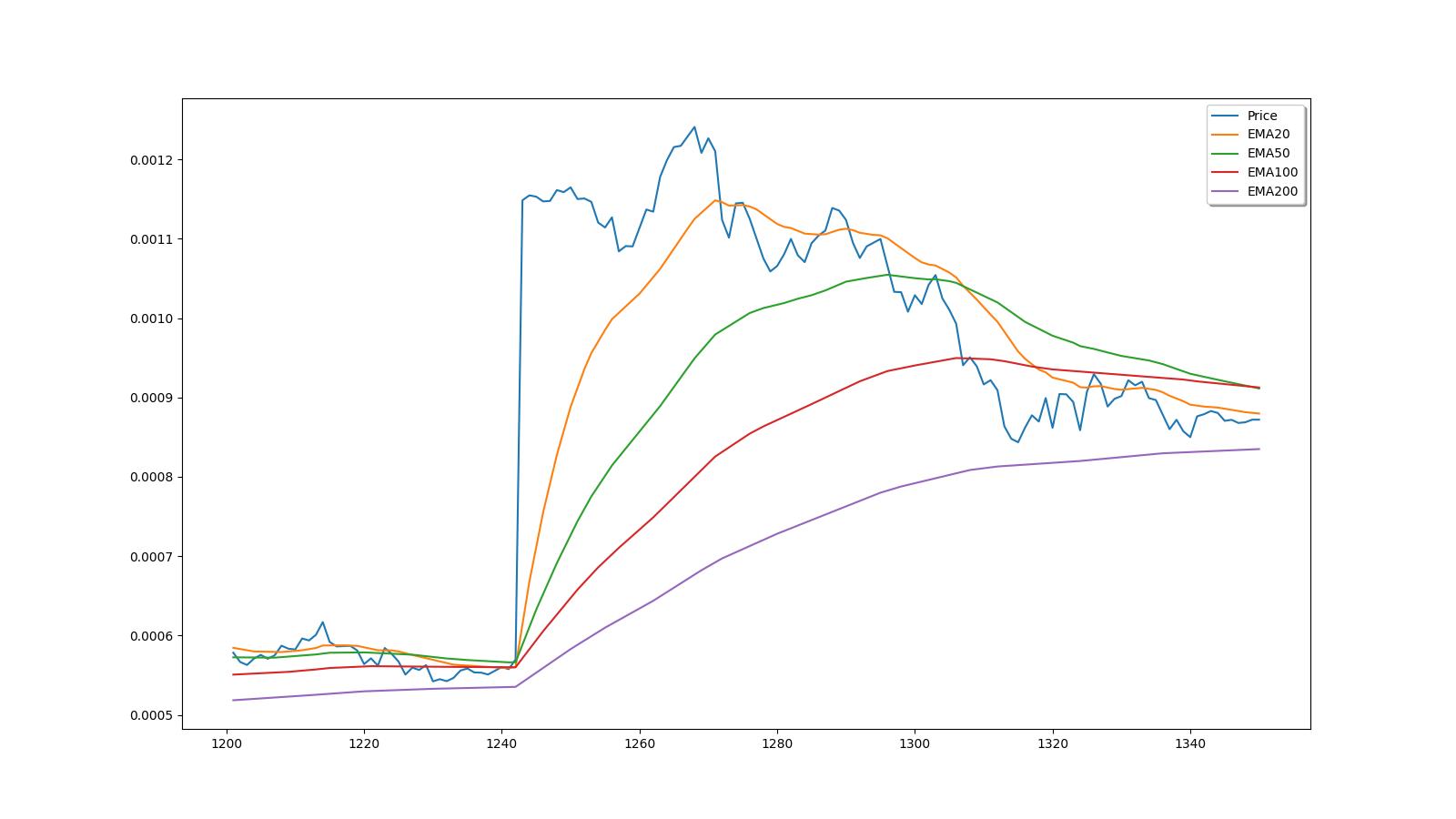 Kyanite Exponential Moving Averages