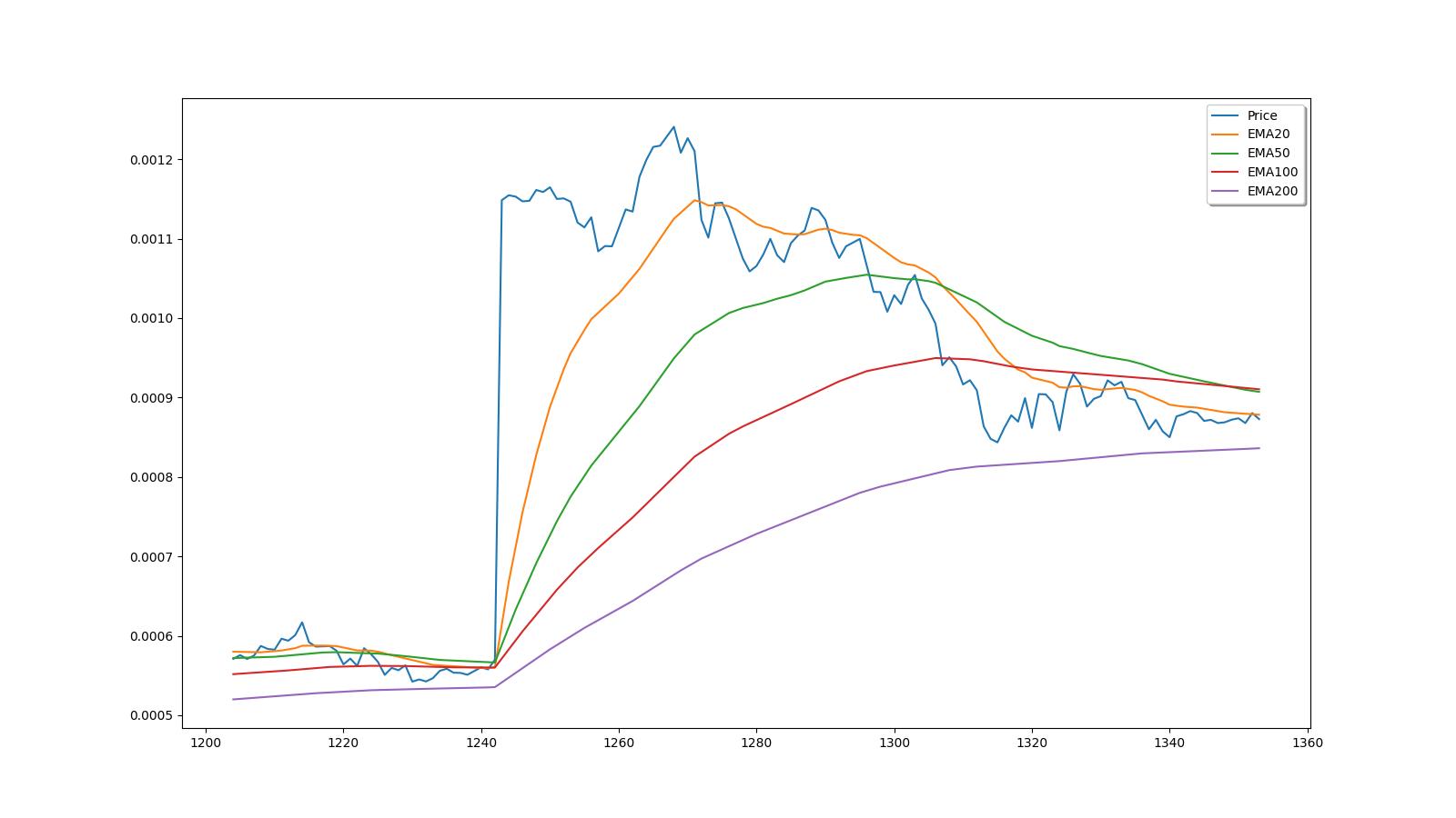 Kyanite Exponential Moving Averages