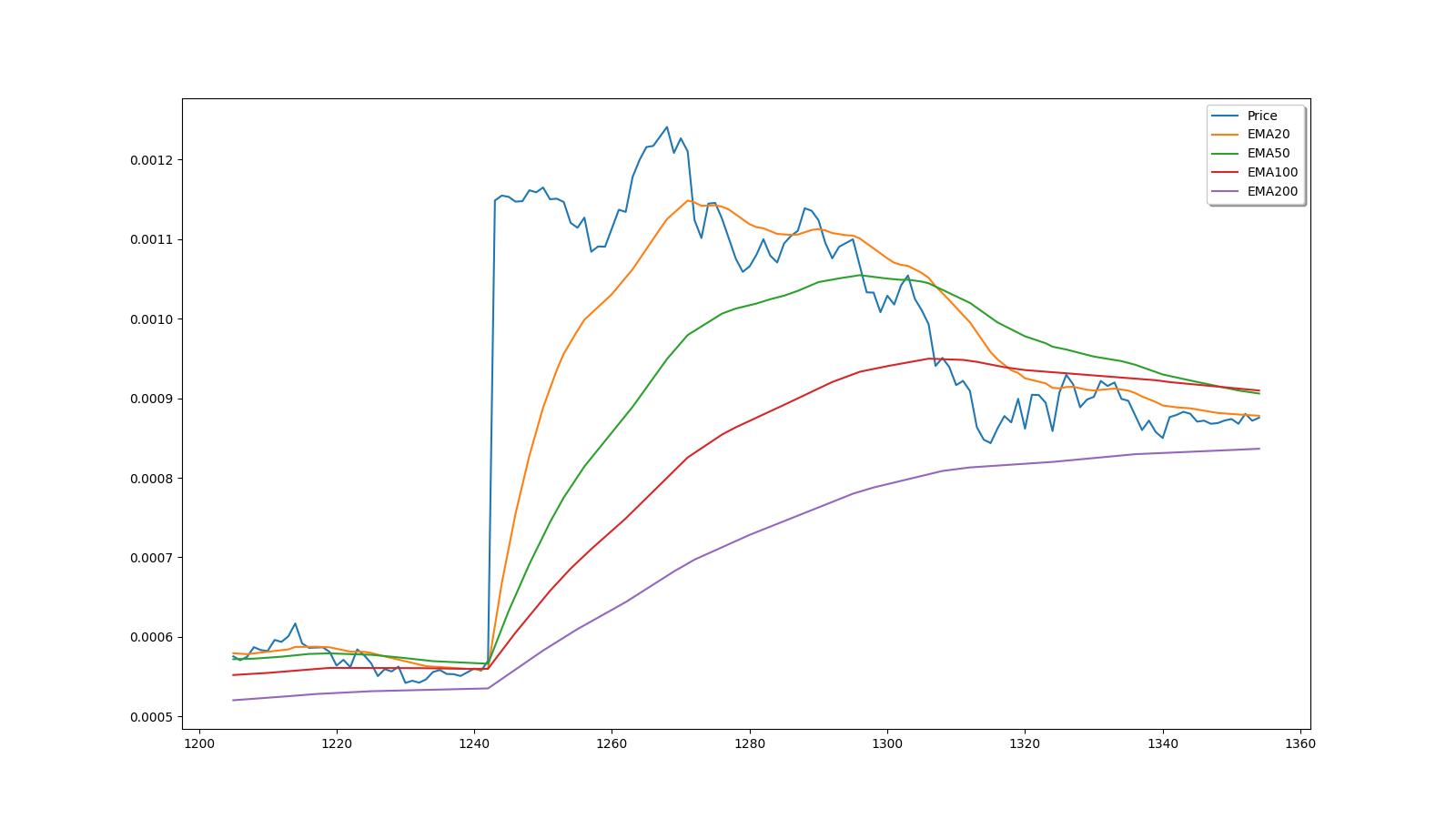 Kyanite Exponential Moving Averages
