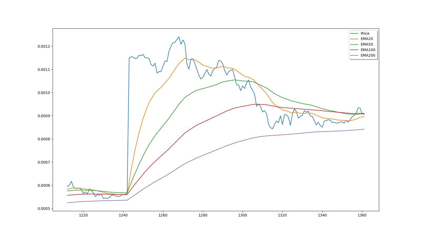 Kyanite Exponential Moving Averages