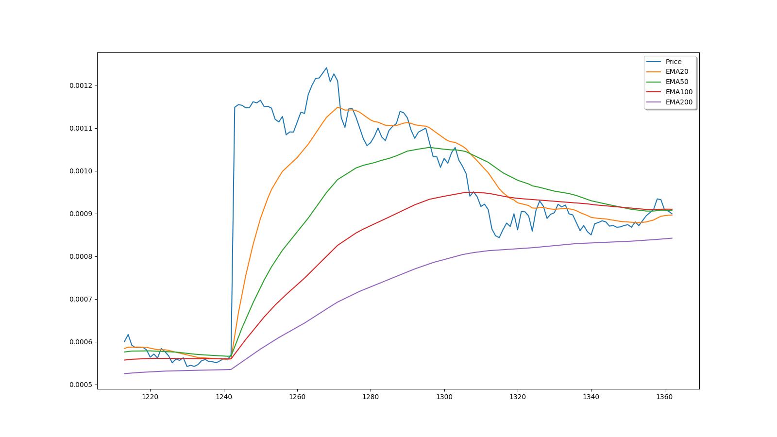 Kyanite Exponential Moving Averages