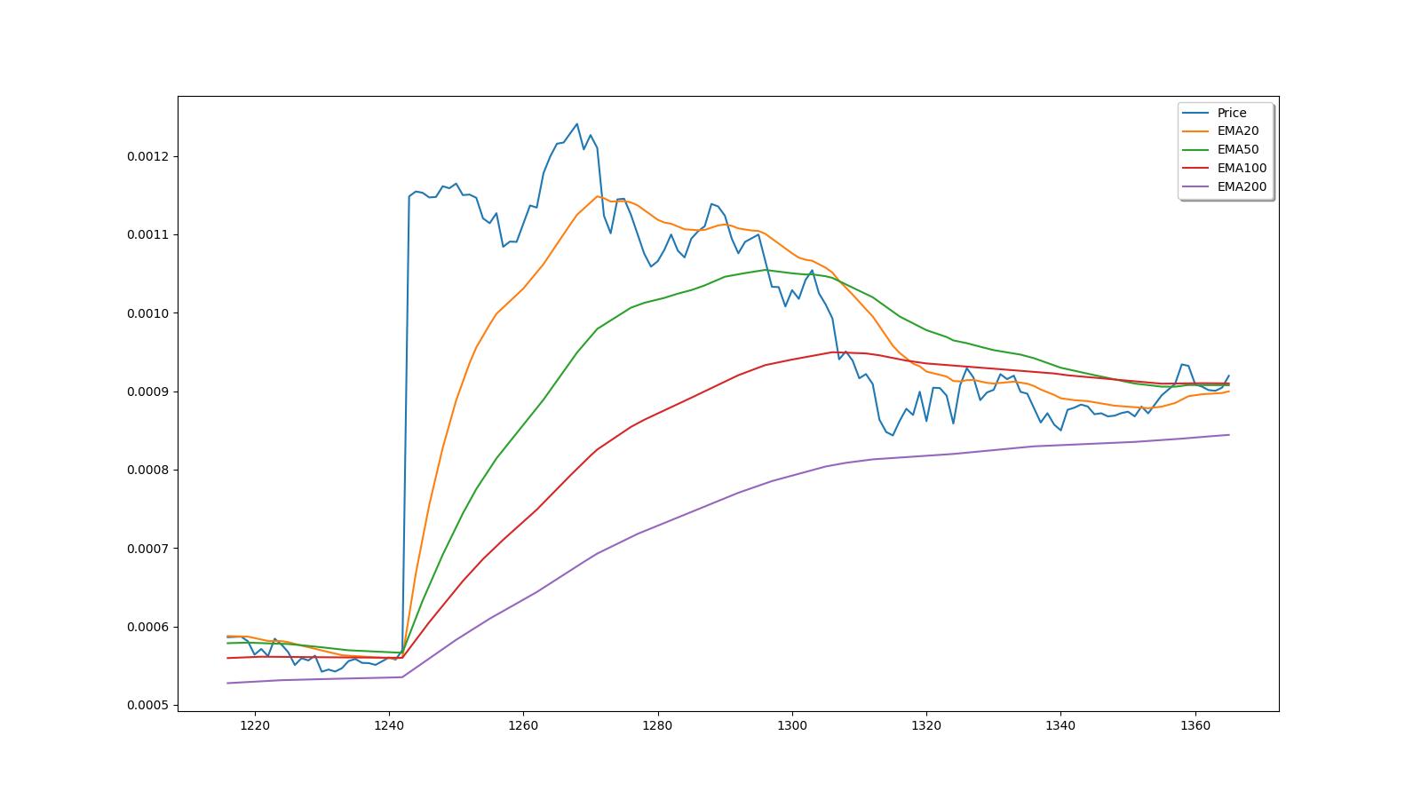 Kyanite Exponential Moving Averages