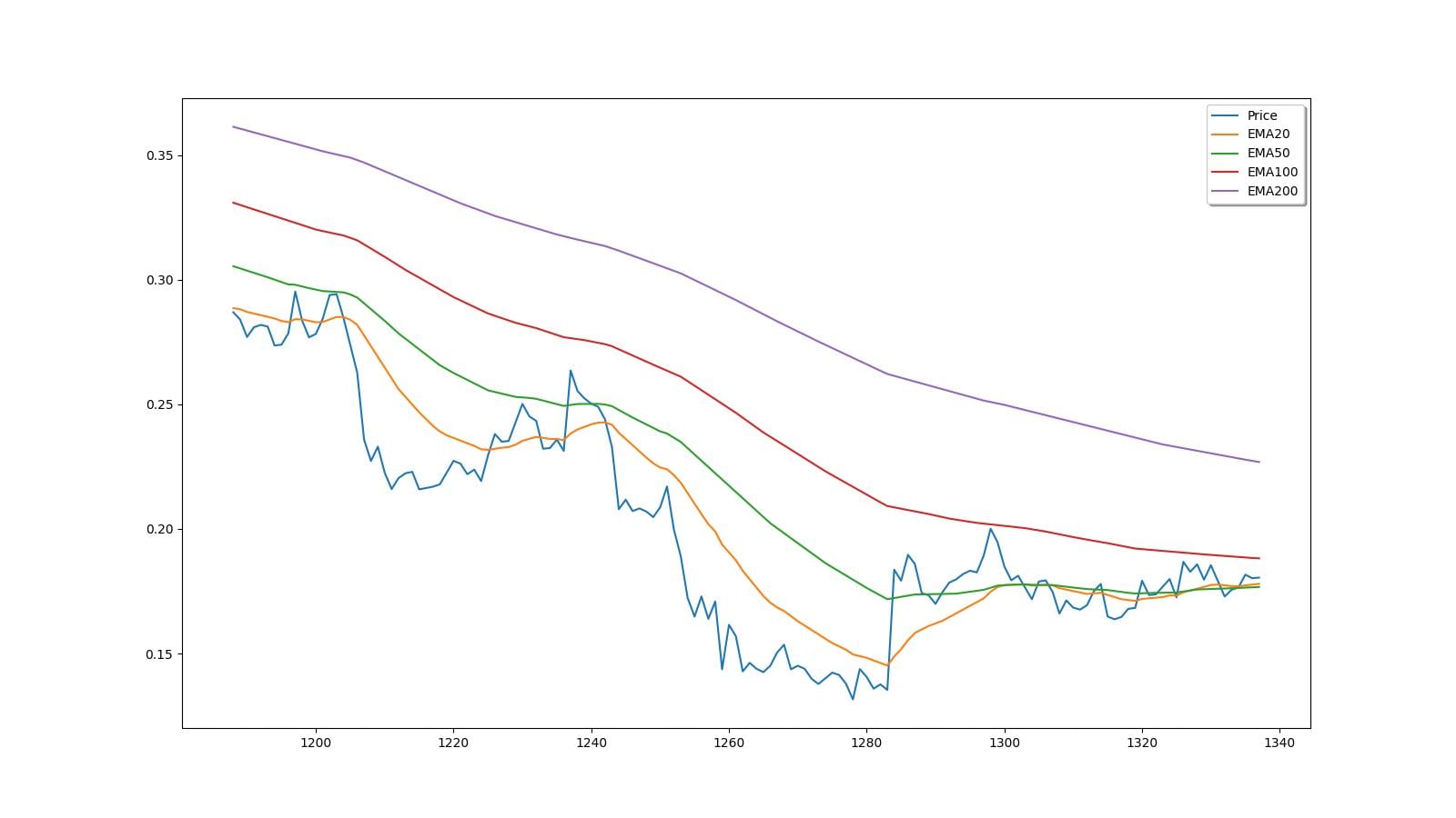 Kyber Network Crystal Legacy Exponential Moving Averages