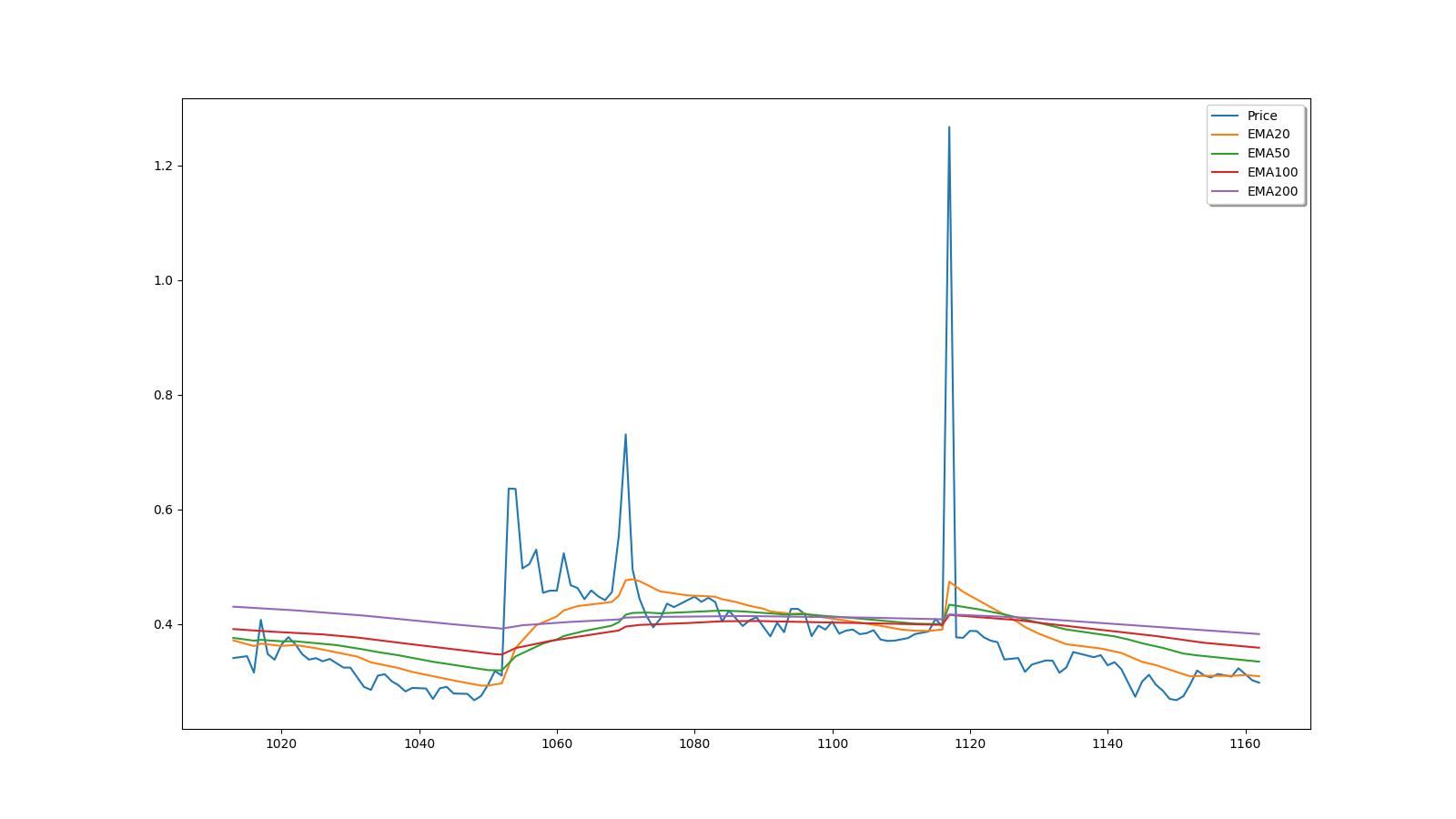 Kyber Network Crystal Legacy Exponential Moving Averages