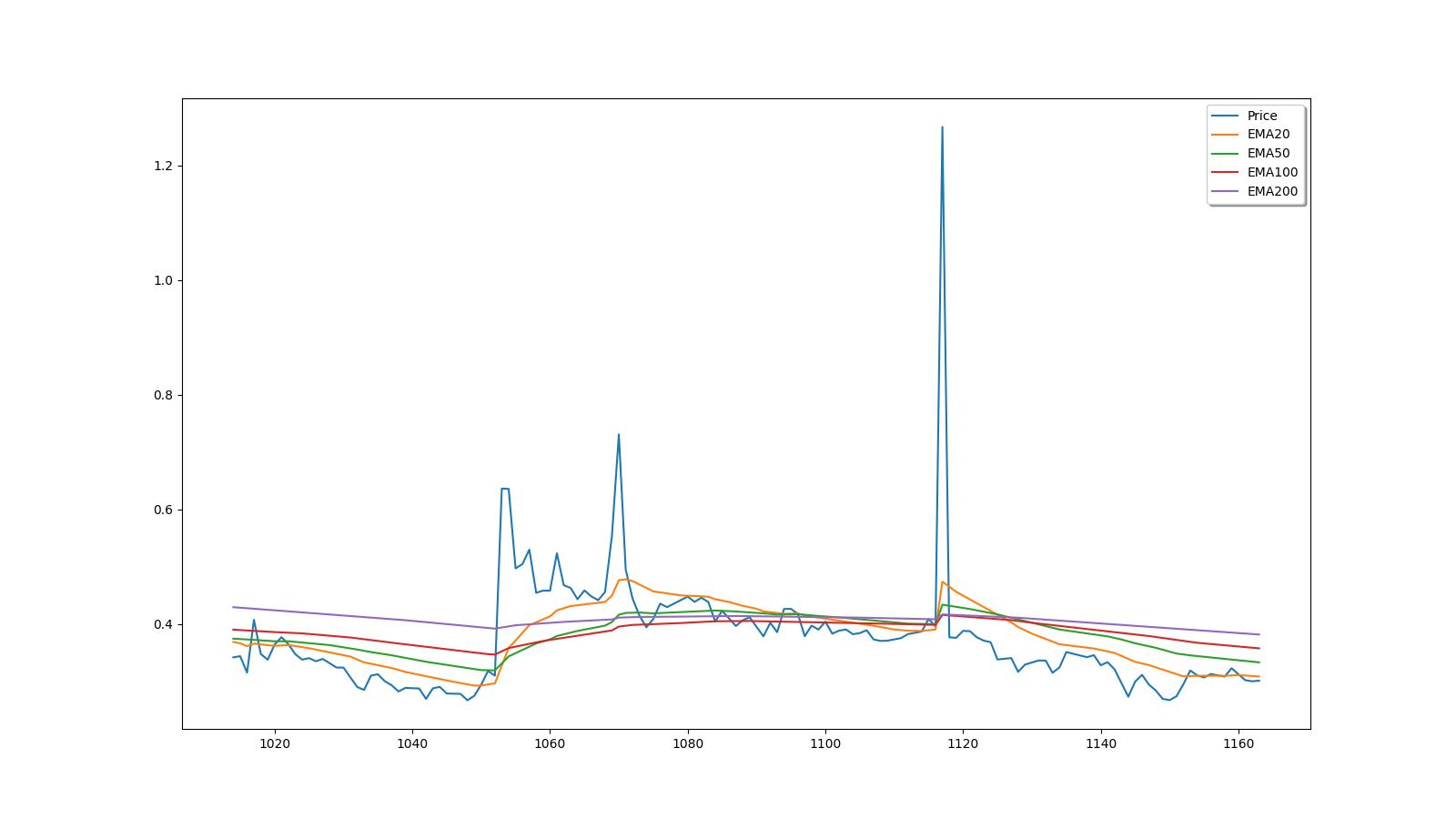 Kyber Network Crystal Legacy Exponential Moving Averages