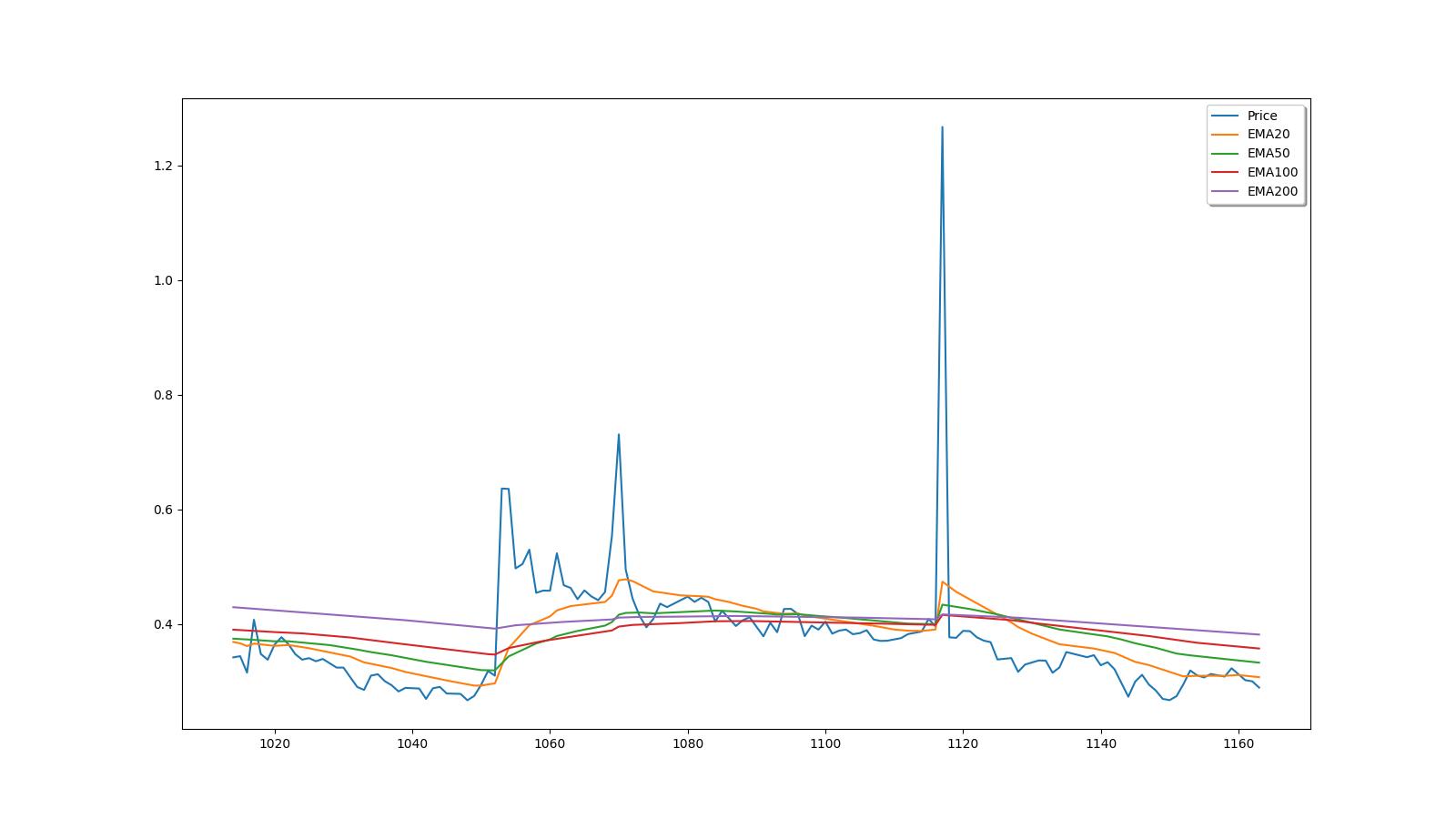 Kyber Network Crystal Legacy Exponential Moving Averages