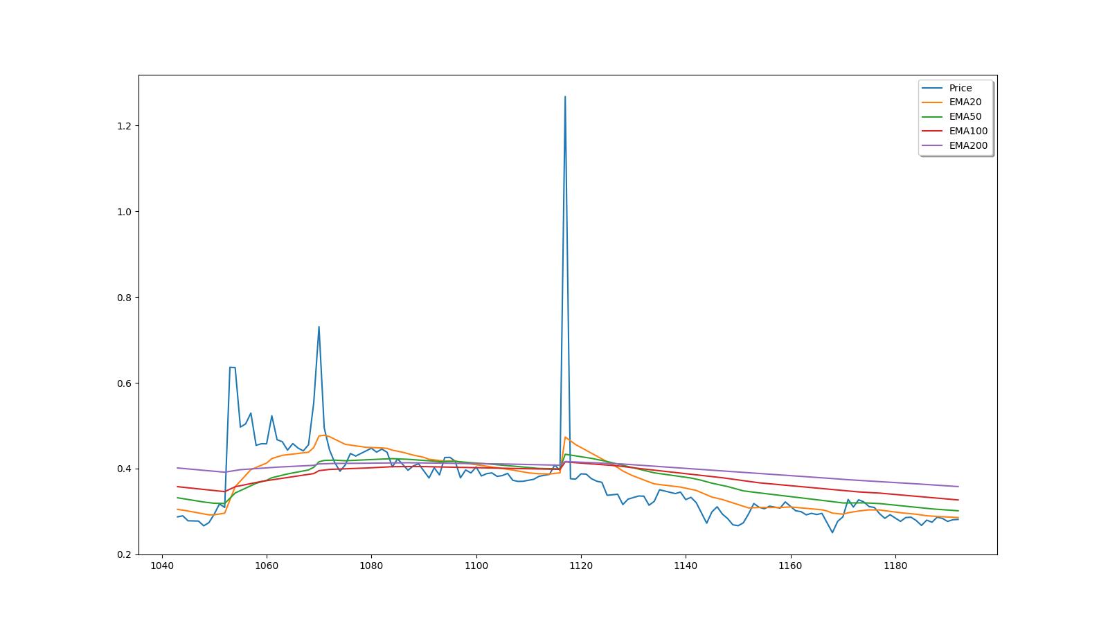 Kyber Network Crystal Legacy Exponential Moving Averages