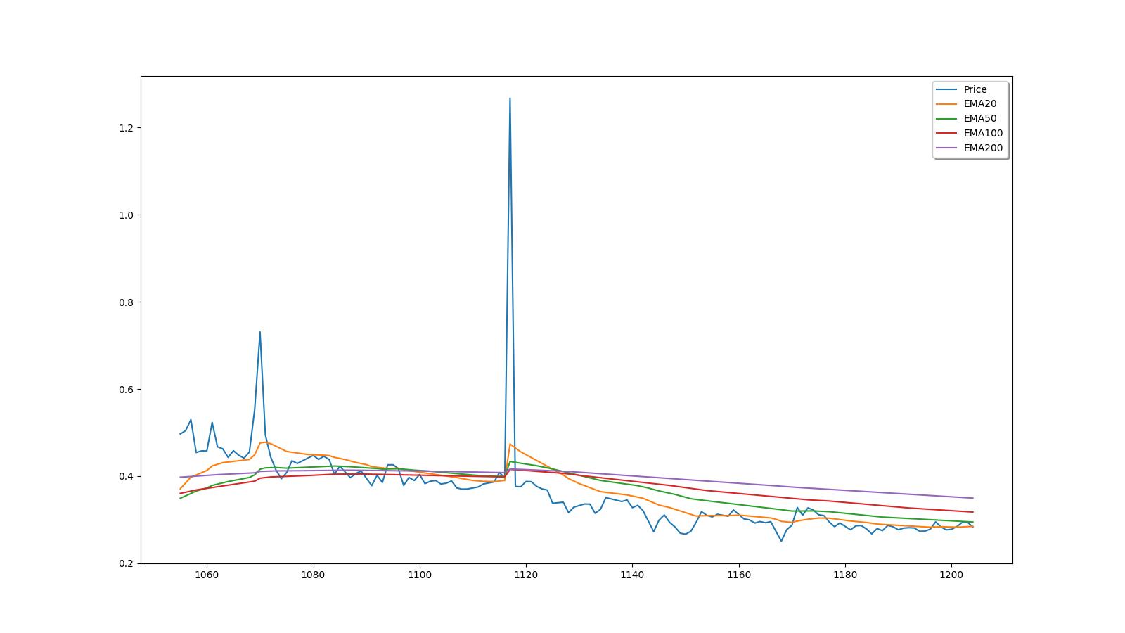 Kyber Network Crystal Legacy Exponential Moving Averages