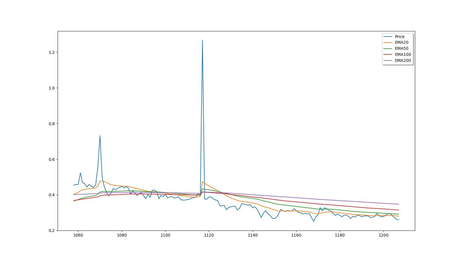 Kyber Network Crystal Legacy Exponential Moving Averages