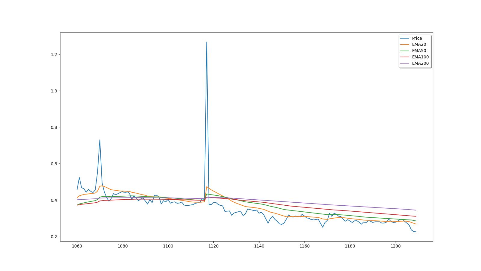 Kyber Network Crystal Legacy Exponential Moving Averages