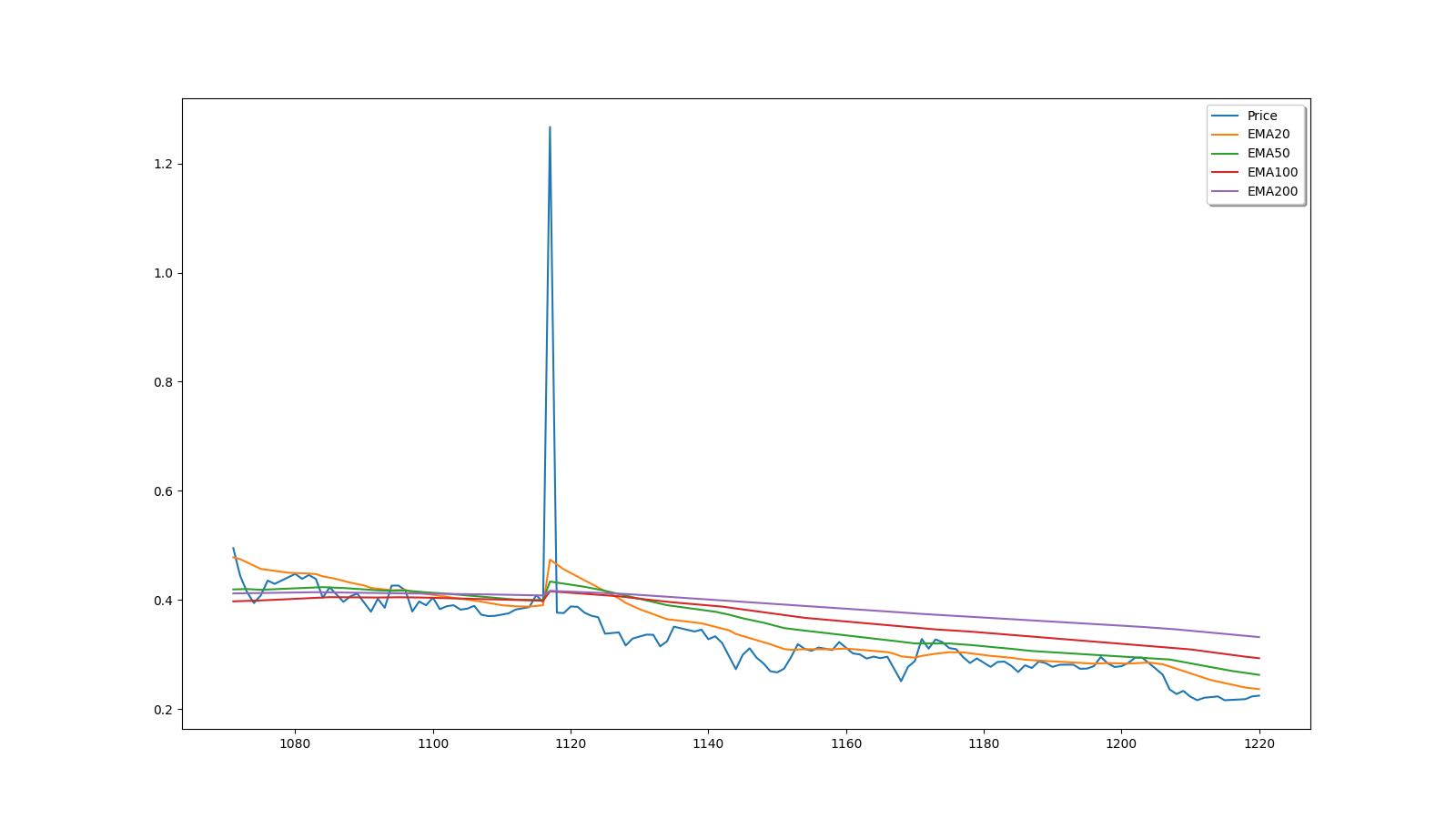 Kyber Network Crystal Legacy Exponential Moving Averages