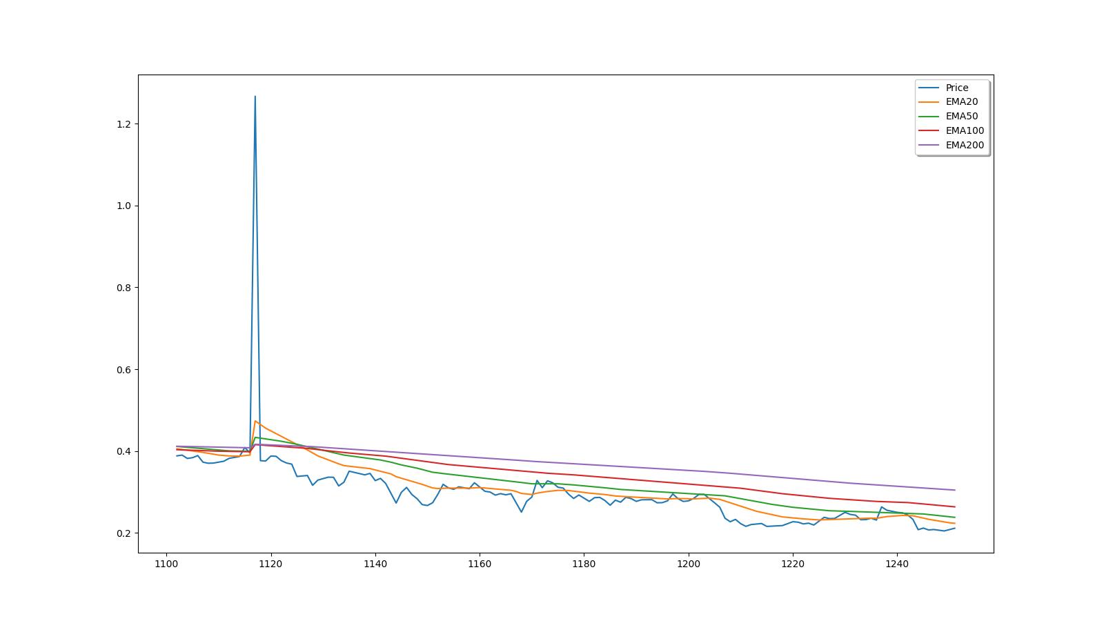 Kyber Network Crystal Legacy Exponential Moving Averages