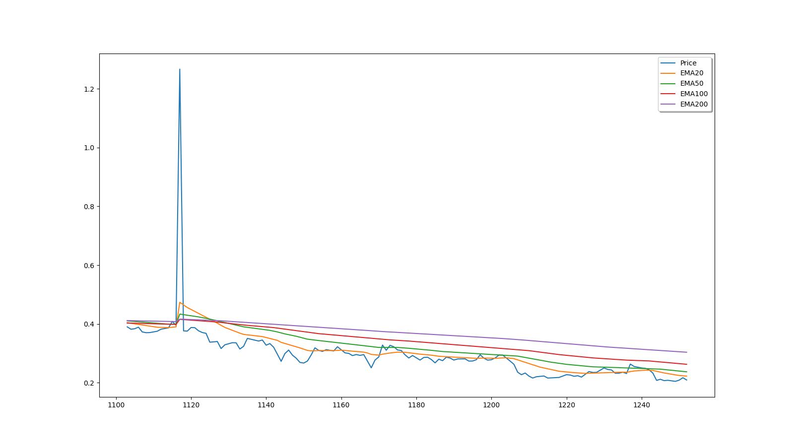 Kyber Network Crystal Legacy Exponential Moving Averages