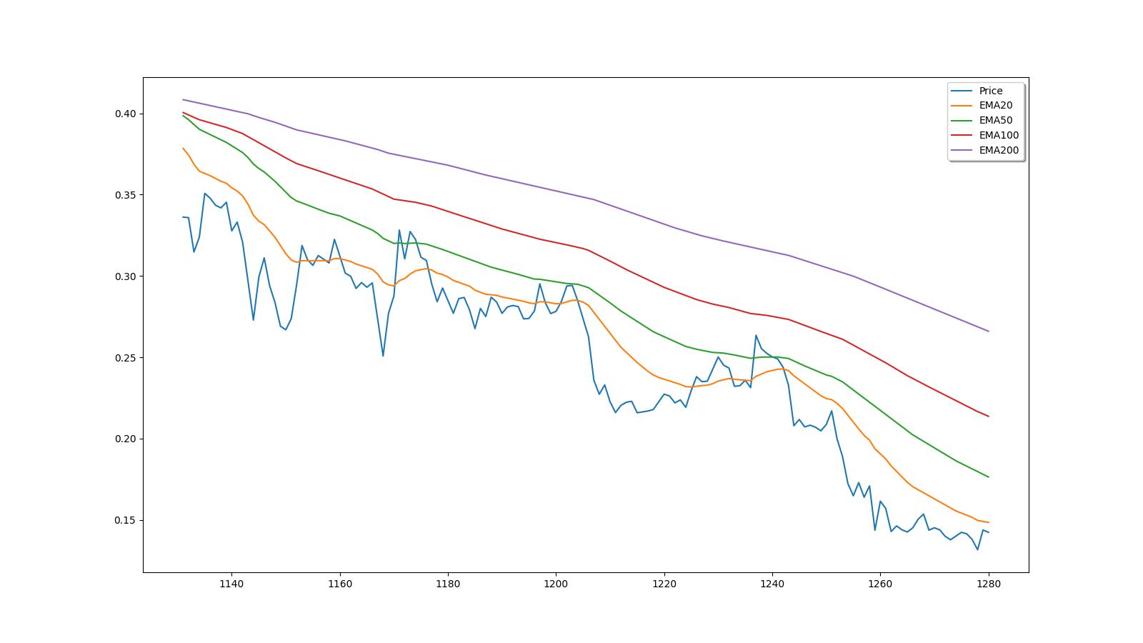 Kyber Network Crystal Legacy Exponential Moving Averages