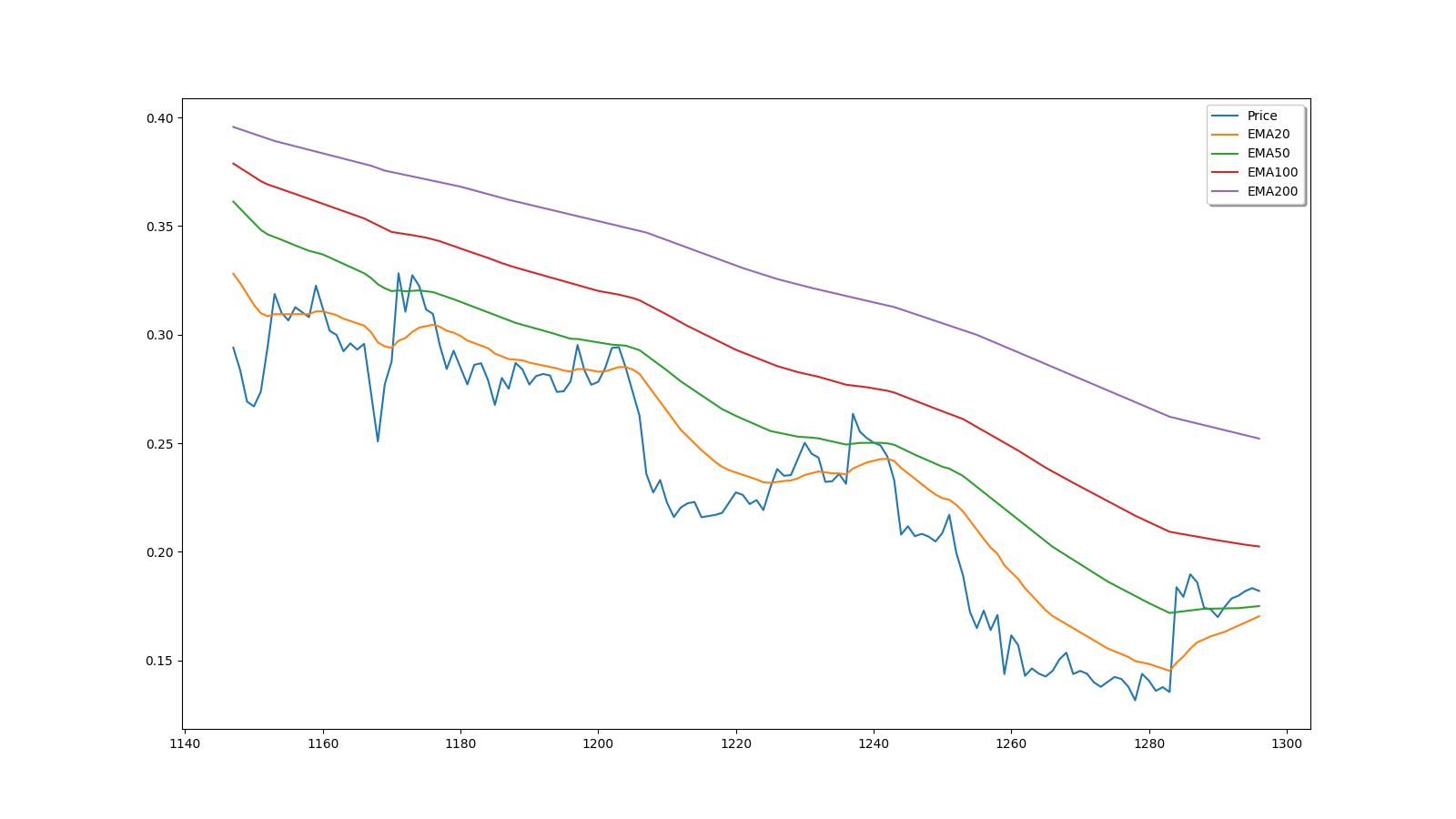 Kyber Network Crystal Legacy Exponential Moving Averages