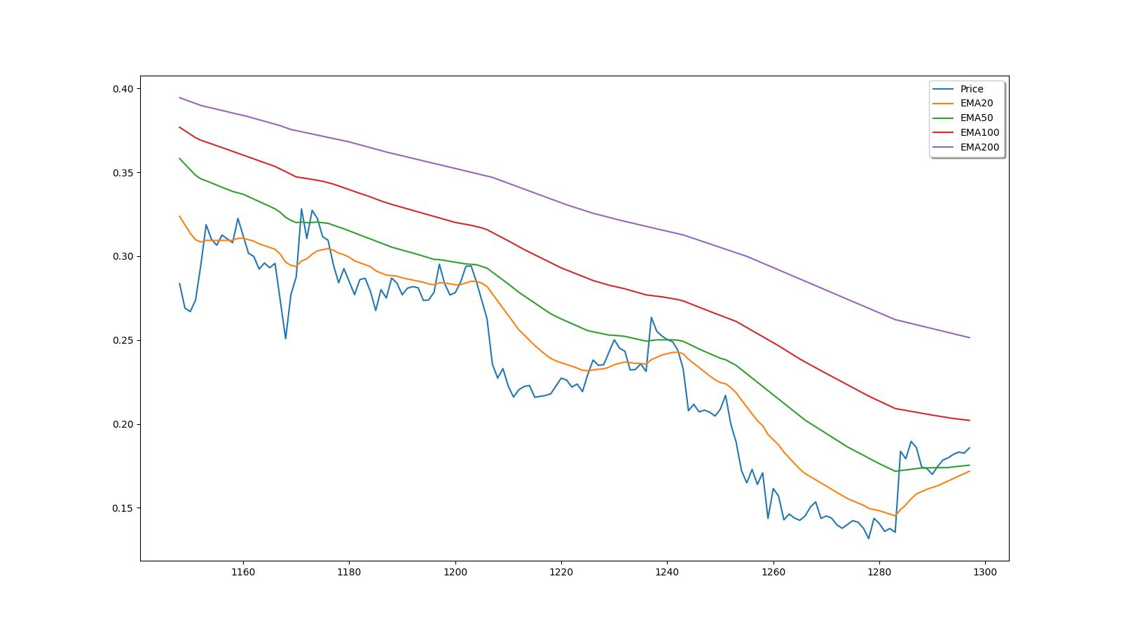 Kyber Network Crystal Legacy Exponential Moving Averages