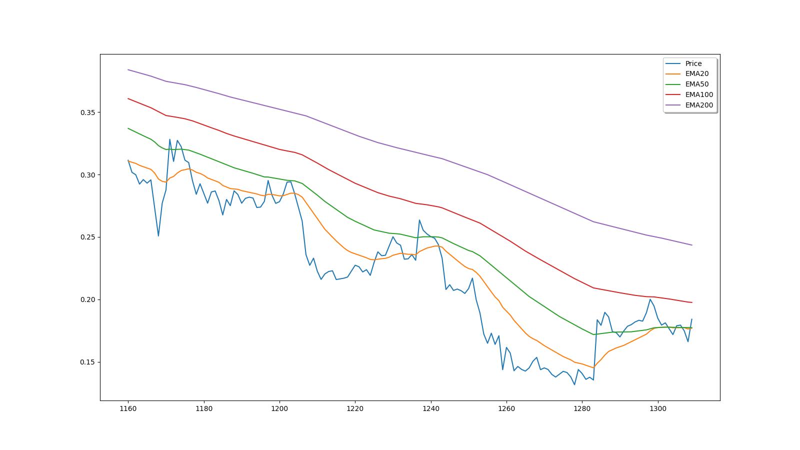 Kyber Network Crystal Legacy Exponential Moving Averages