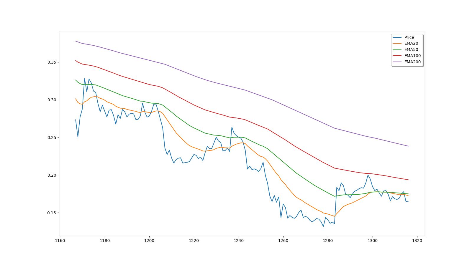 Kyber Network Crystal Legacy Exponential Moving Averages