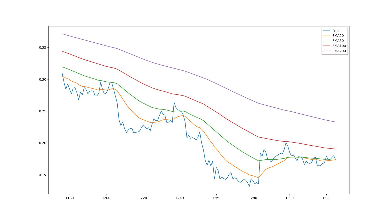 Kyber Network Crystal Legacy Exponential Moving Averages