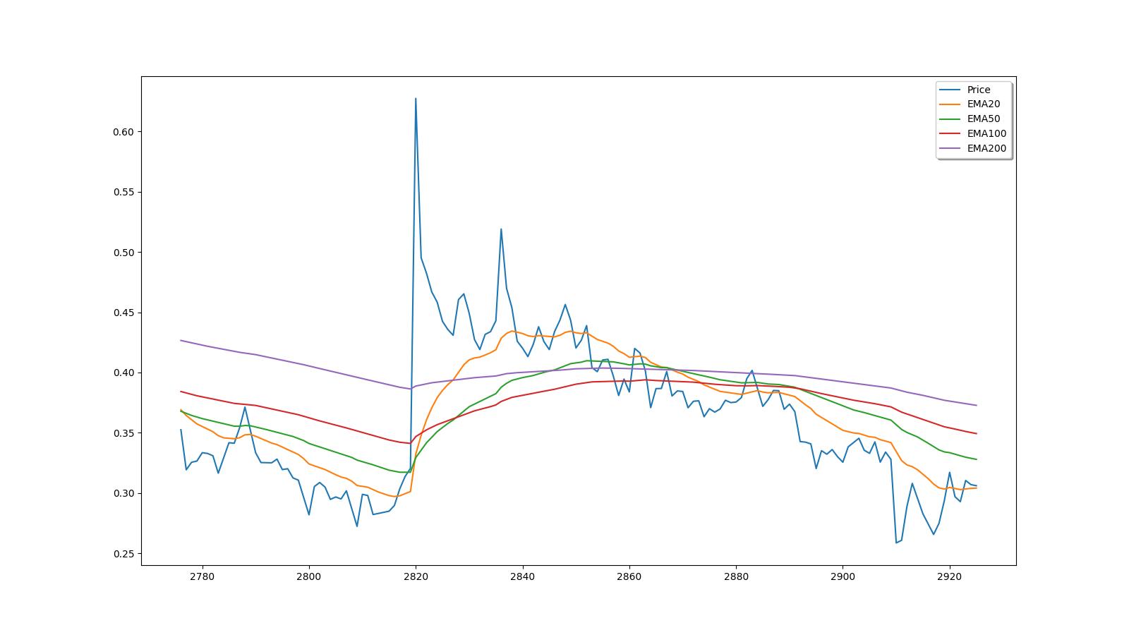 Kyber Network Crystal Legacy Exponential Moving Averages