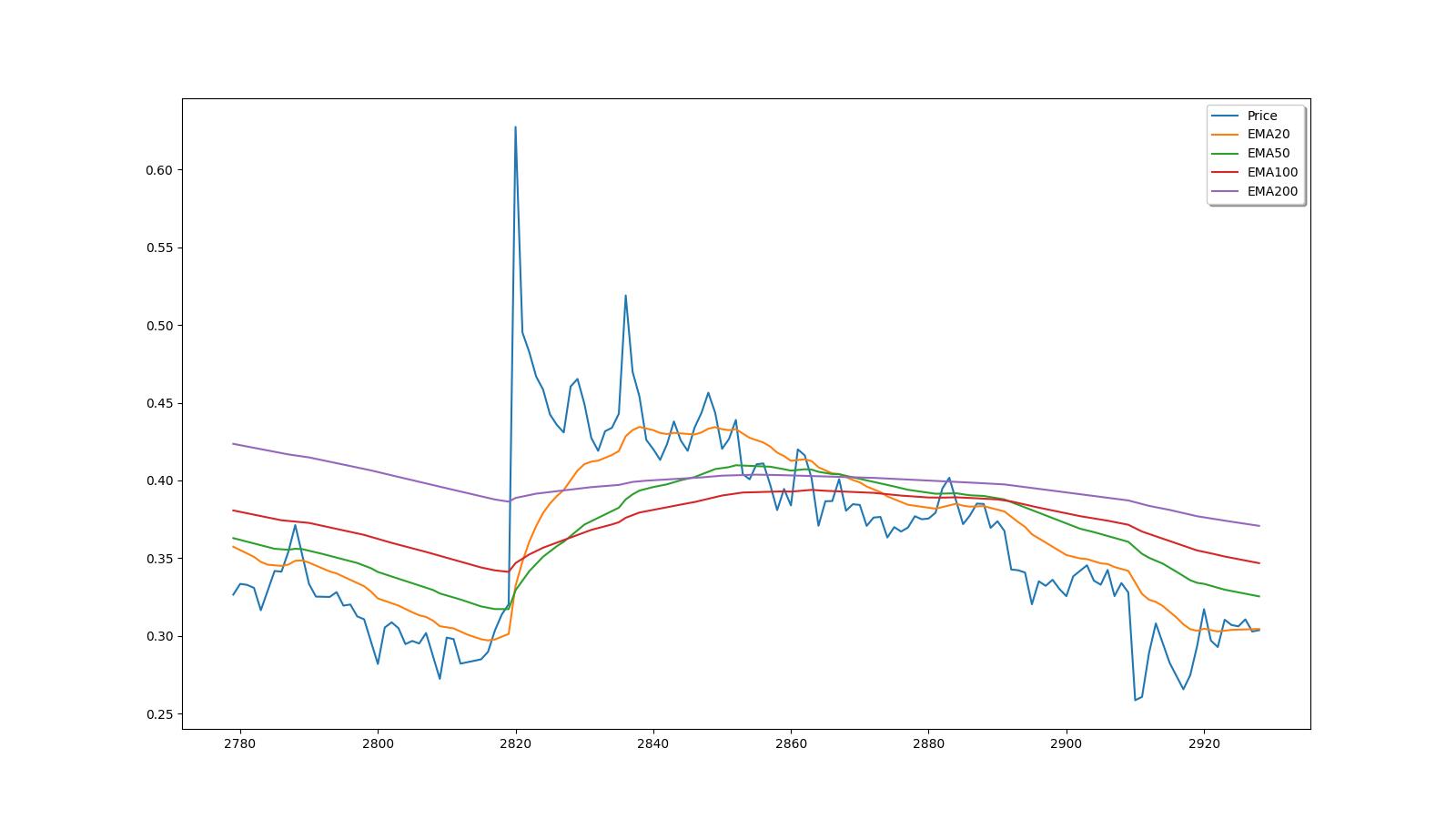 カイバー Exponential Moving Averages
