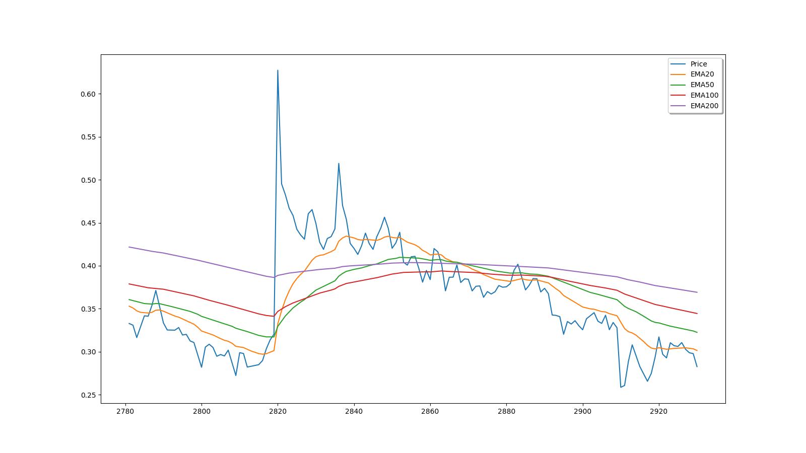Kyber Network Crystal Legacy Exponential Moving Averages