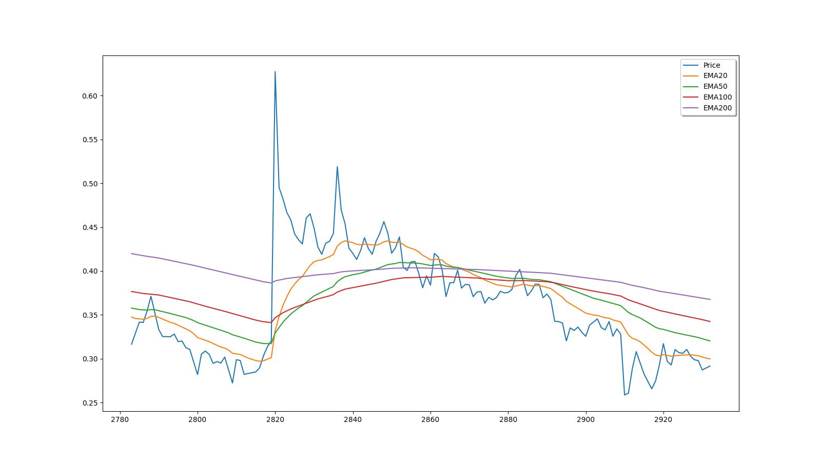 Kyber Network Crystal Legacy Exponential Moving Averages