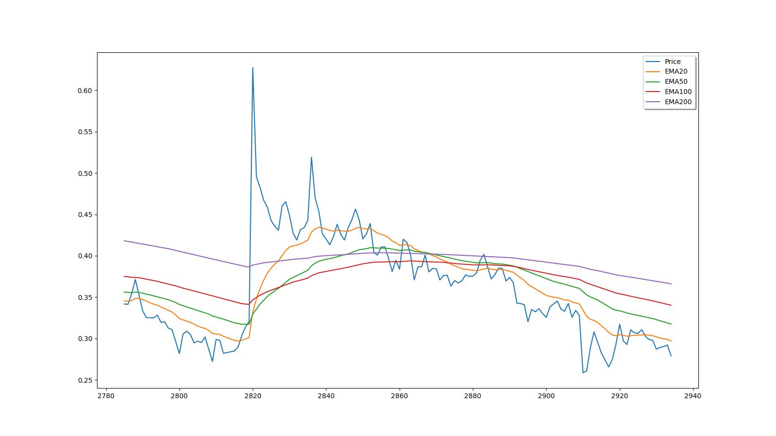 Kyber Network Crystal Legacy Exponential Moving Averages