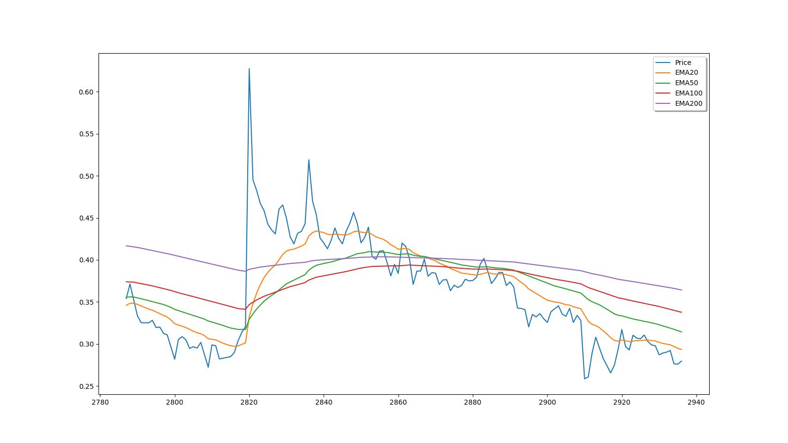 Kyber Network Exponential Moving Averages