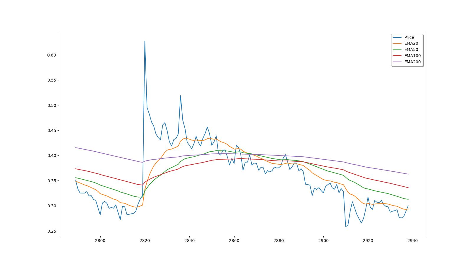 Kyber Network Crystal Legacy Exponential Moving Averages