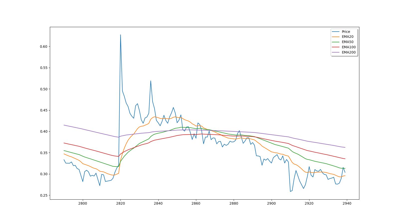 Kyber Network Crystal Legacy Exponential Moving Averages