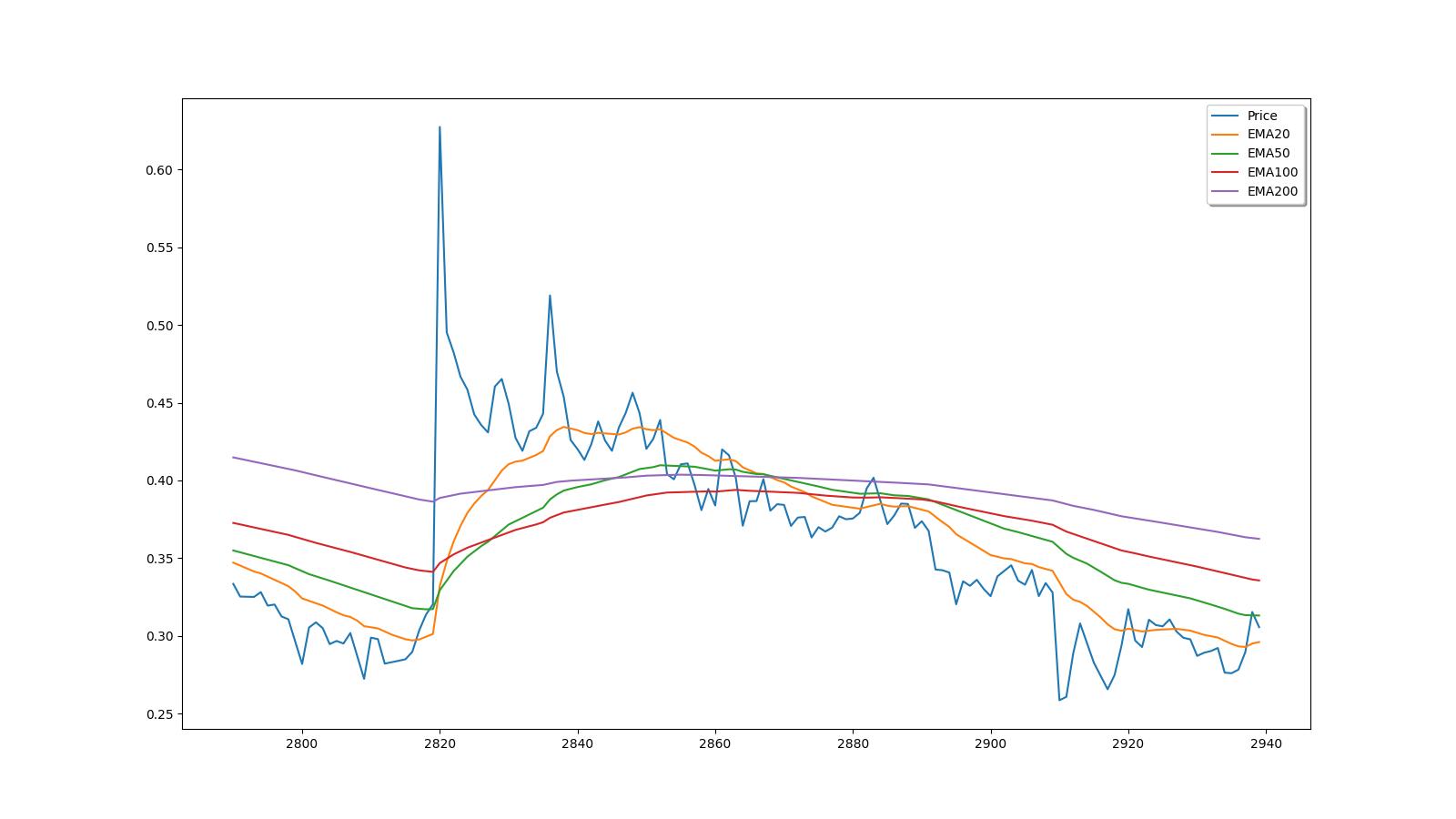 Kyber Network Crystal Legacy Exponential Moving Averages