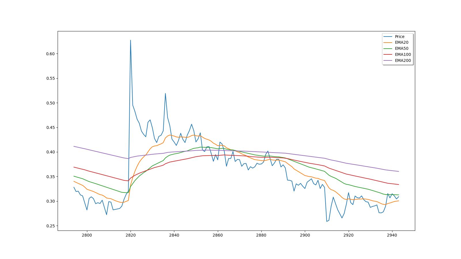 Kyber Network Crystal Legacy Exponential Moving Averages