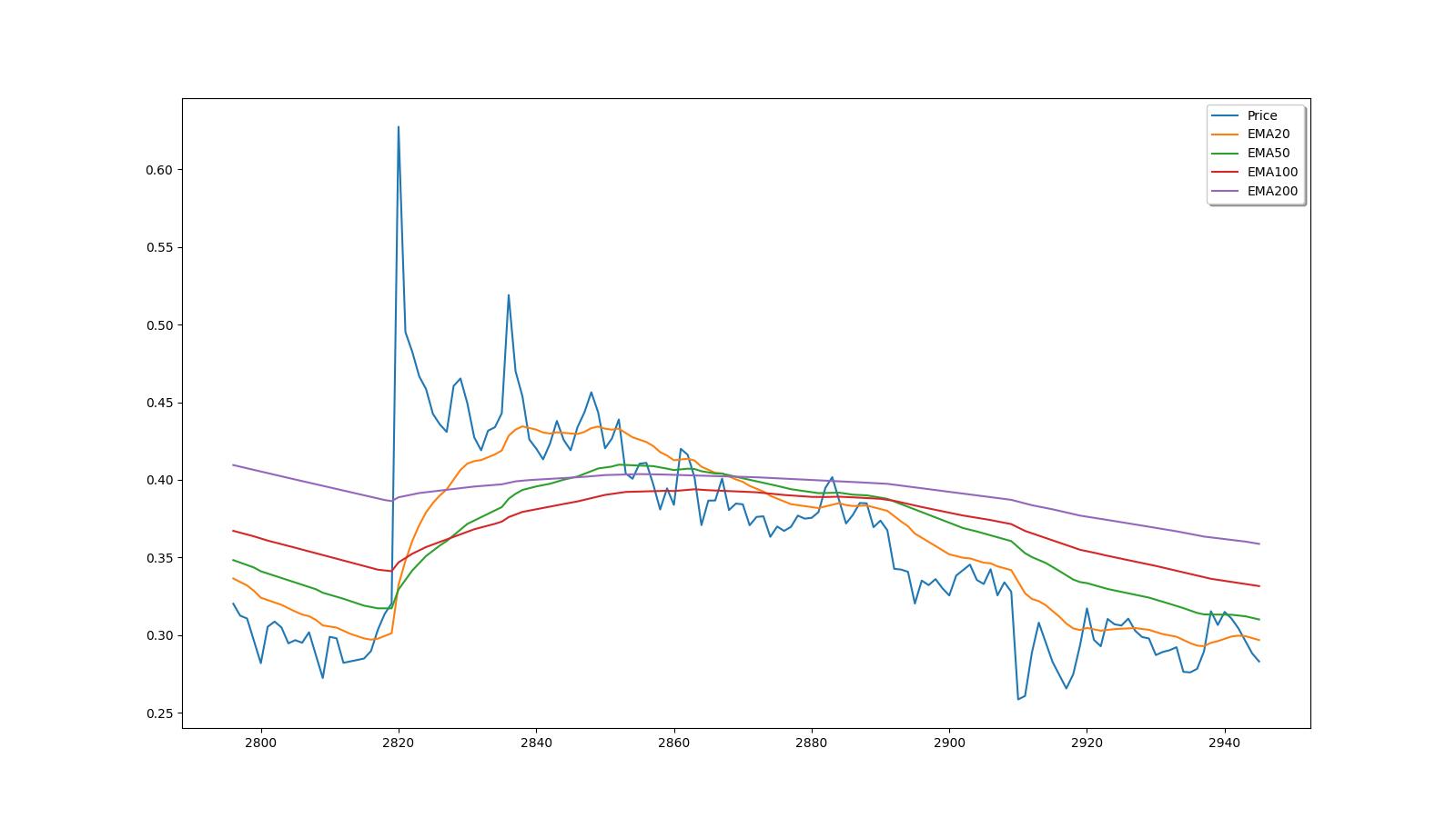 카이버네트워크 Exponential Moving Averages