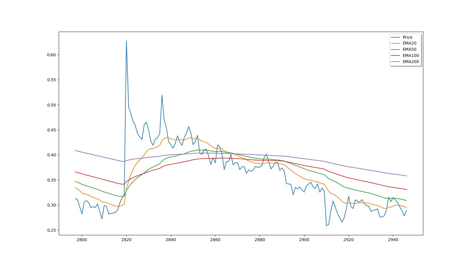 Kyber Network Crystal Legacy Exponential Moving Averages