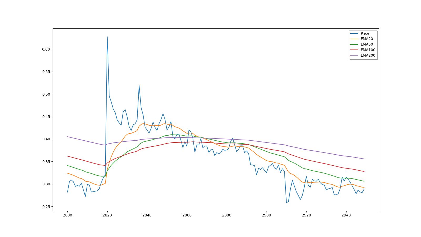 Kyber Network Crystal Legacy Exponential Moving Averages