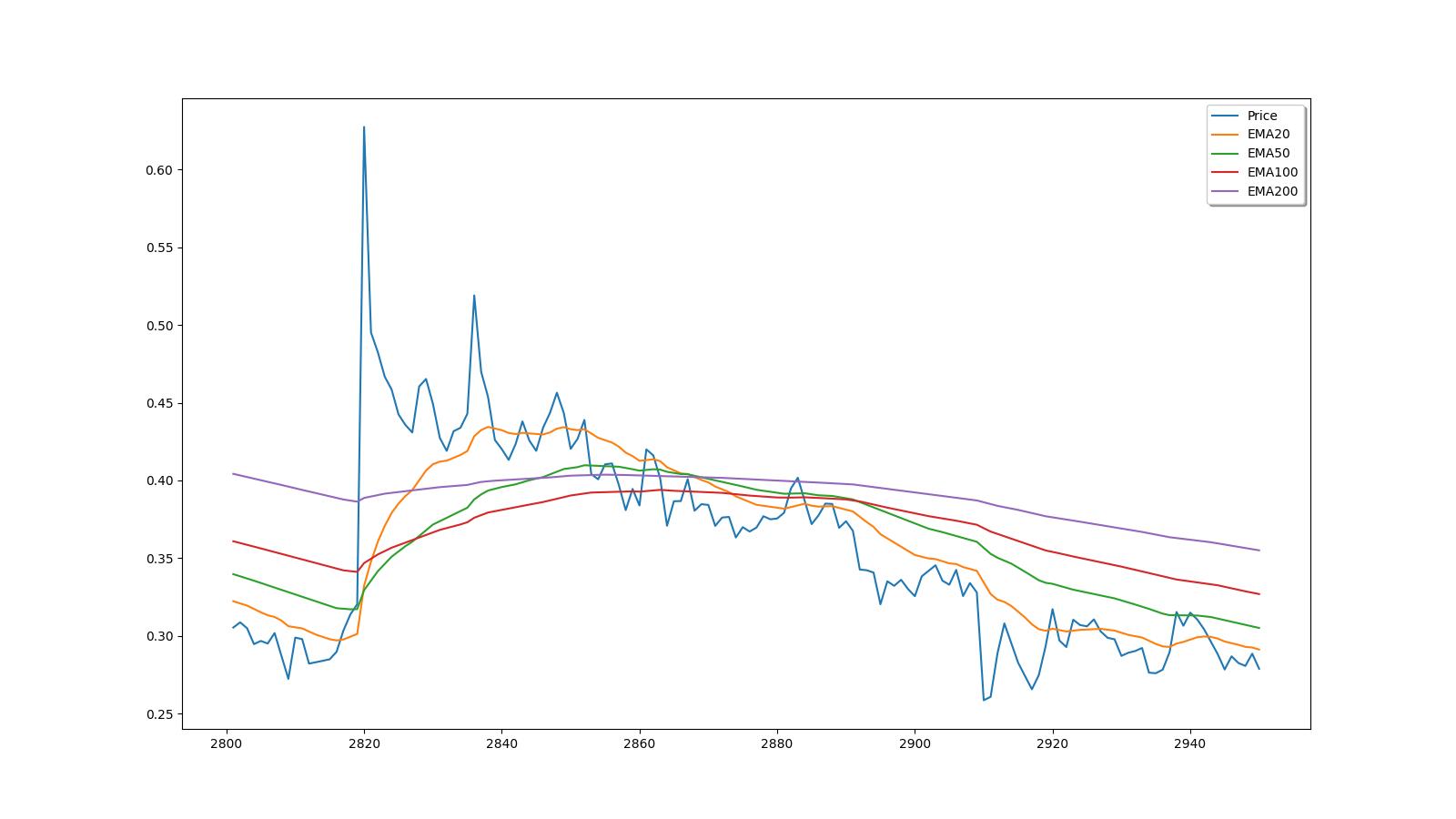 Kyber Network Crystal Legacy Exponential Moving Averages