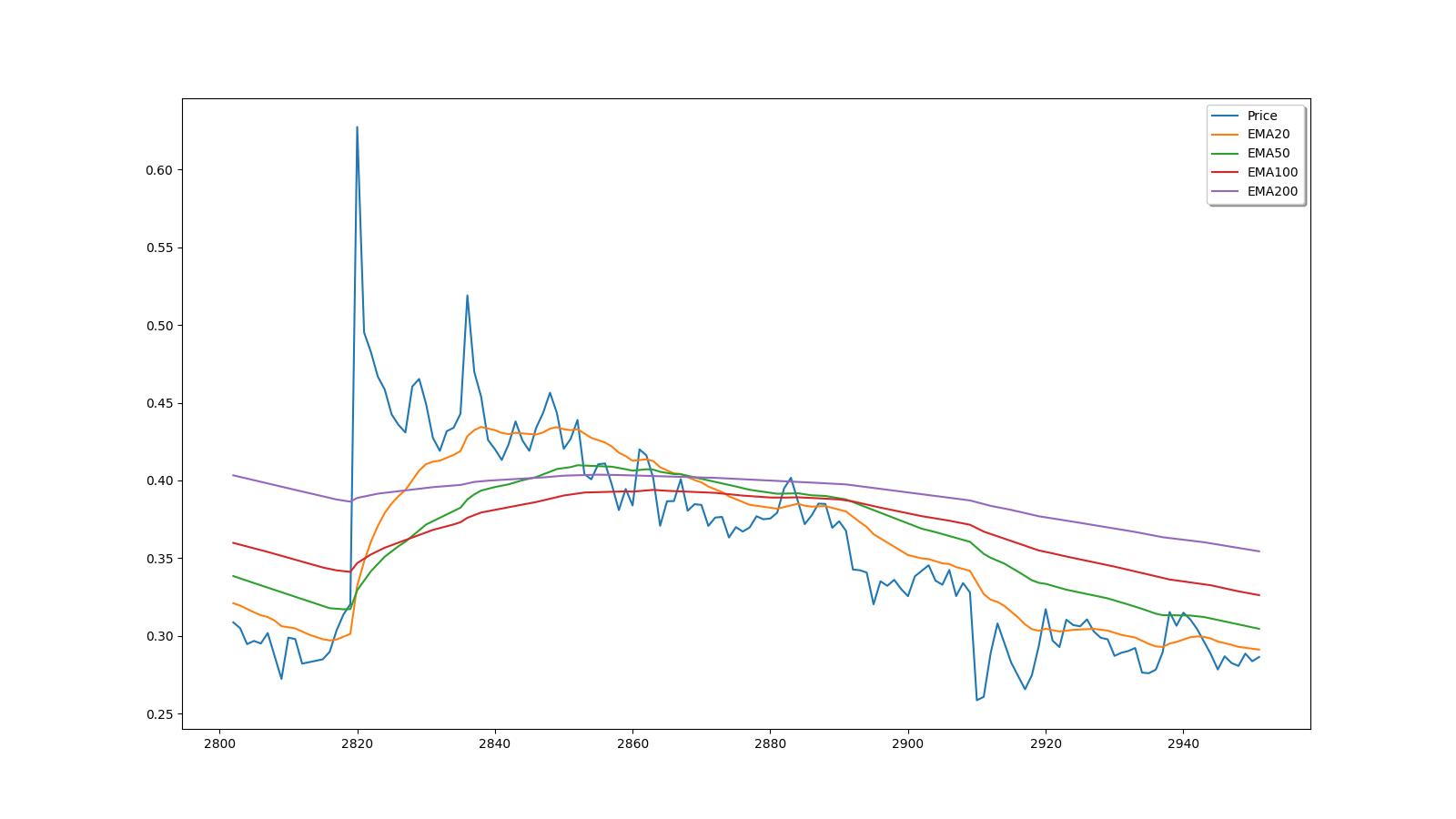 Kyber Network Exponential Moving Averages