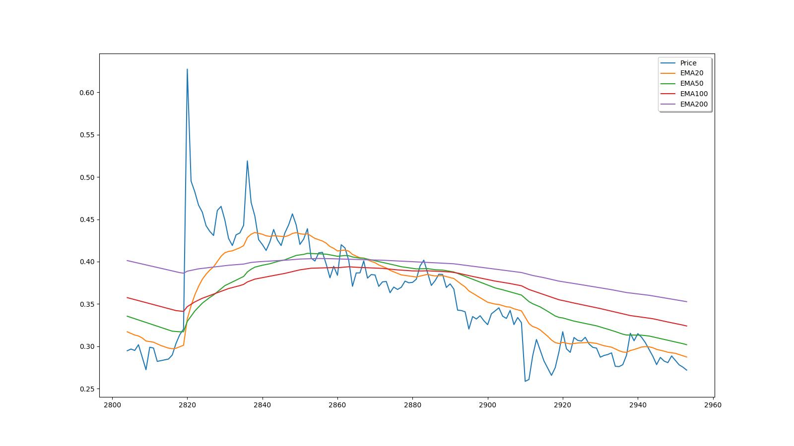 Kyber Network Crystal Legacy Exponential Moving Averages