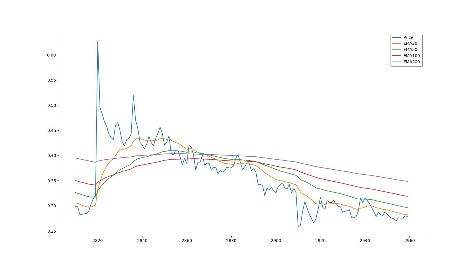 카이버네트워크 Exponential Moving Averages