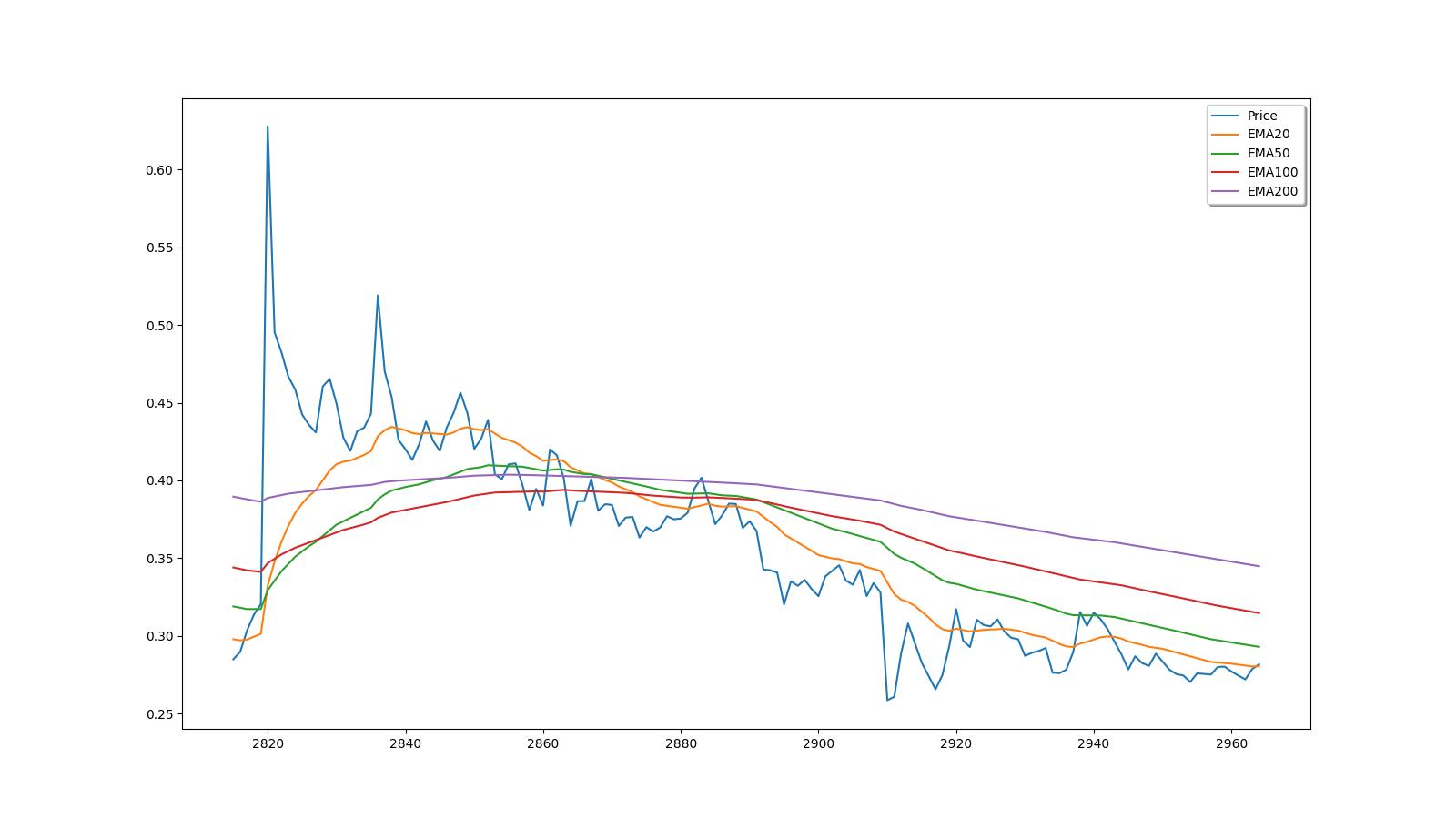 Kyber Network Crystal Legacy Exponential Moving Averages