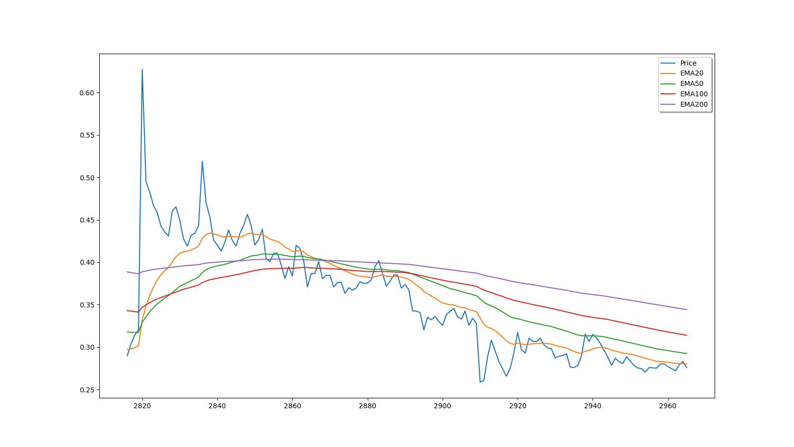 Kyber Network Crystal Legacy Exponential Moving Averages