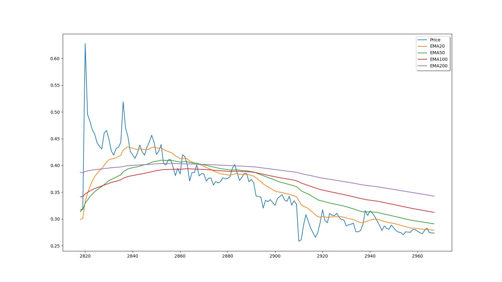 Kyber Network Crystal Legacy Exponential Moving Averages